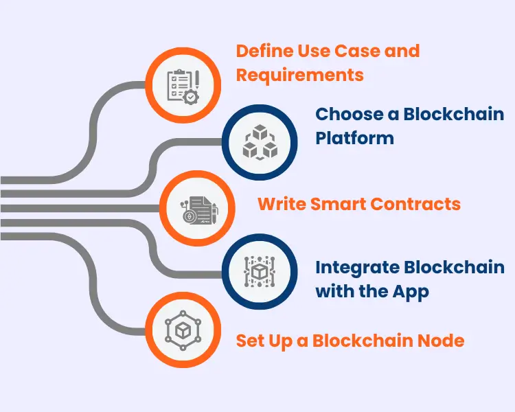 Blockchain Integration Trends: What's Hot In 2024