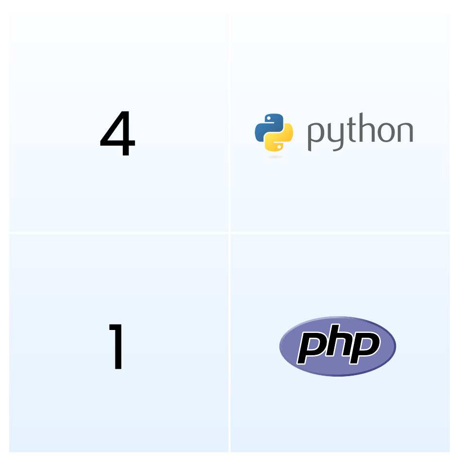Reasons To Choose Python Over PHP For Your Next Big Project