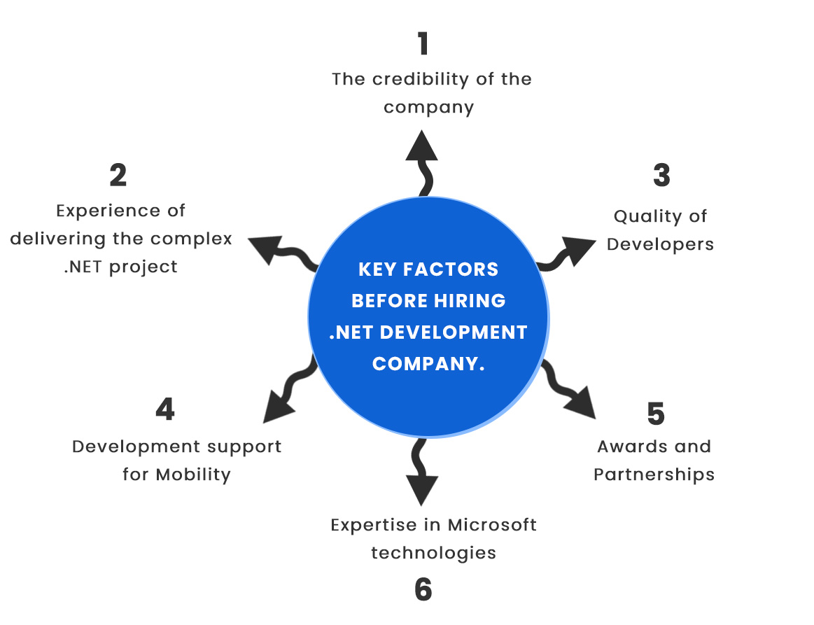 Choosing A .NET Development Partner: 6 Essential Tips