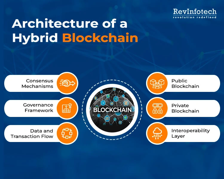 Revolutionizing Industries With Hybrid Blockchain Solutions