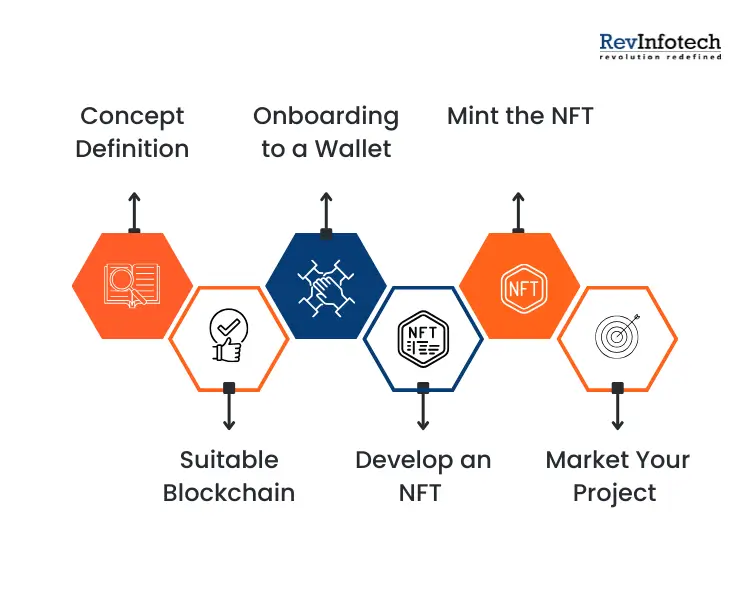 How To Create An NFT In Simple Steps – Revinfotech
