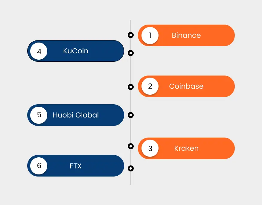 What You Need To Know Before Starting A Centralized Exchange