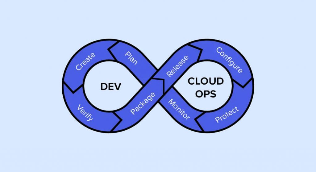 DevOps Unleashed: Transforming Cloud Development || Blog