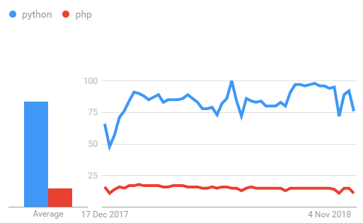 Reasons To Choose Python Over PHP For Your Next Big Project