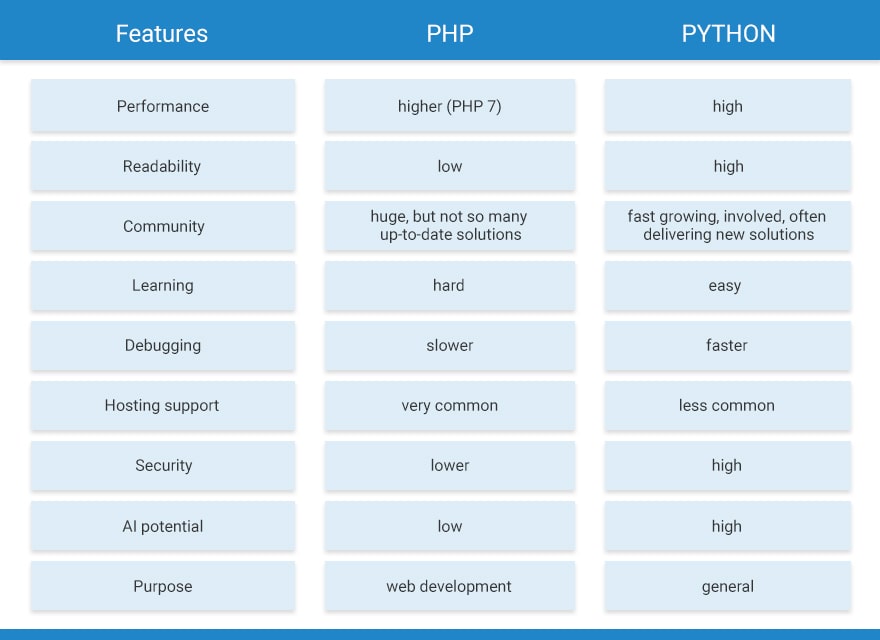 Reasons To Choose Python Over PHP For Your Next Big Project