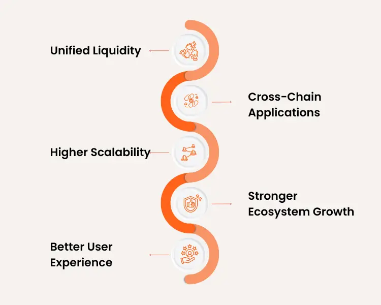 Why Cross-Chain Solutions Are Essential For Blockchain Interoperability – Revinfotech