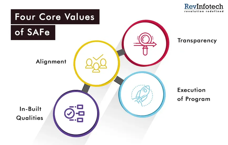 Scaled Agile Framework For Enterprise-Level Product Development