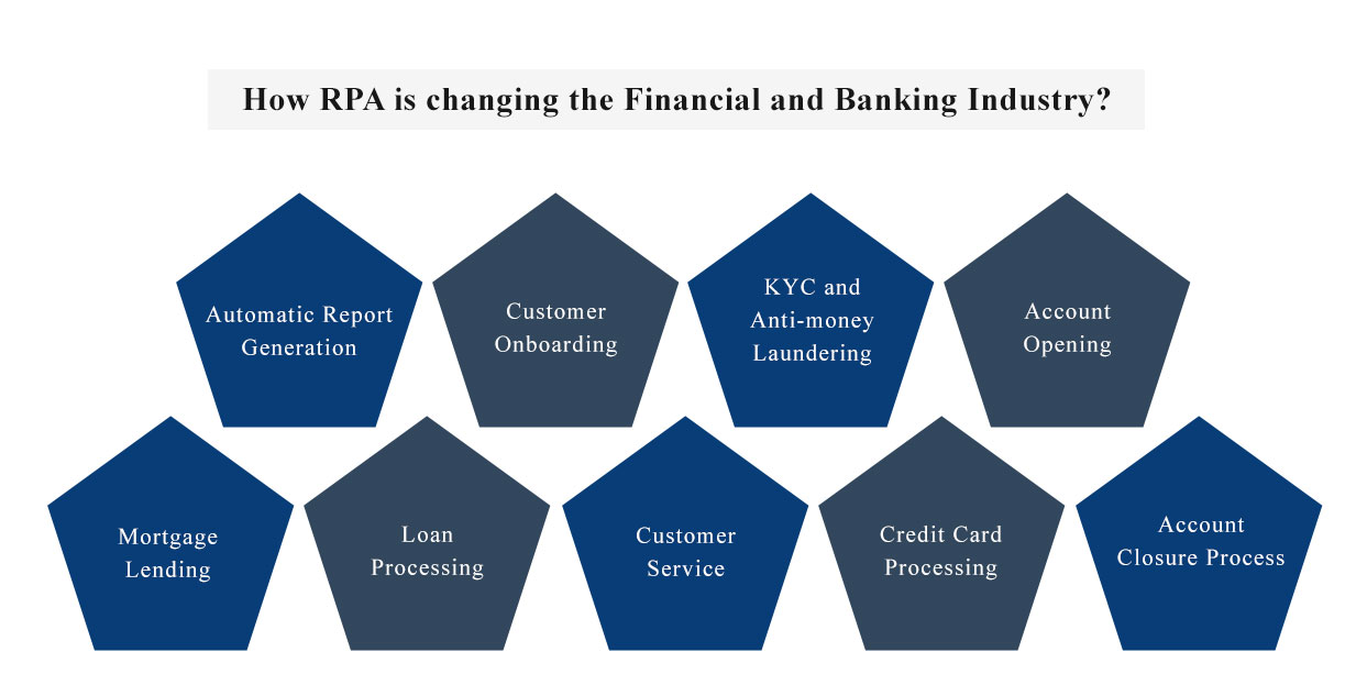 Robotic Process Automation For Financial Banking || RPA