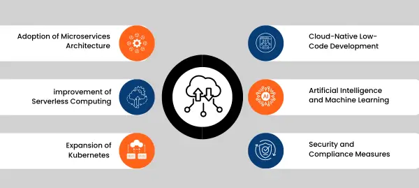 The Future Of Cloud-Native Application Development