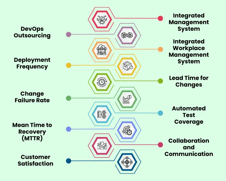 Maximising Productivity:DevOps Integrated Services