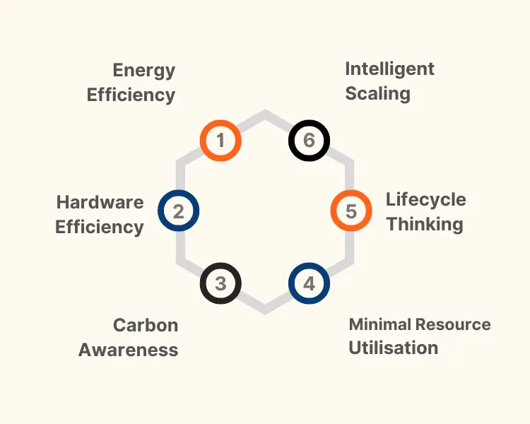 Sustainable Software Development : Eco-Friendly Practices In Digital ...