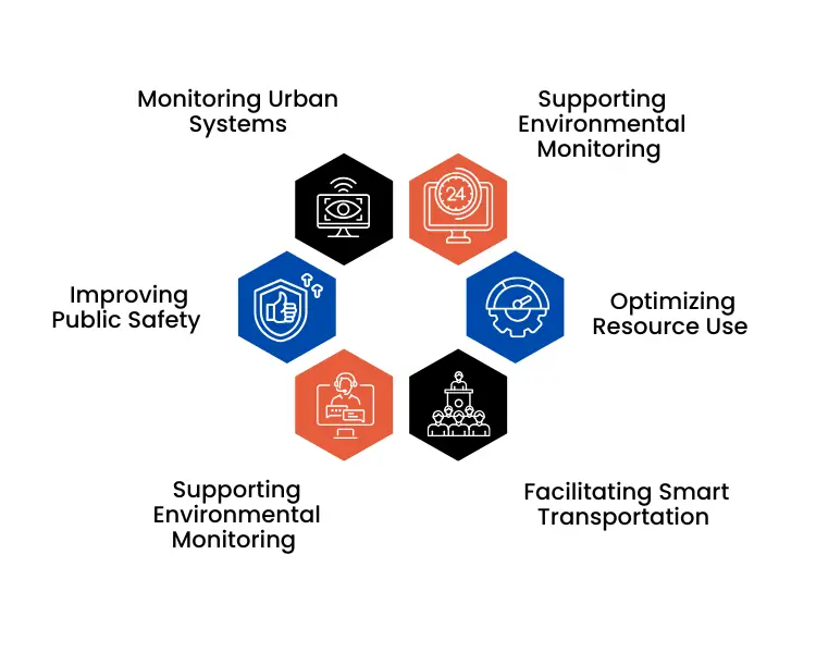 The Role Of IoT In Smart Cities: Sustainable Ecosystem