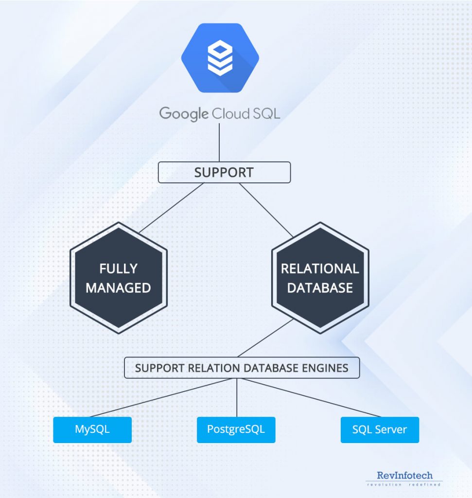 Google Cloud SQL Unveiled: All You Need To Know || Blog