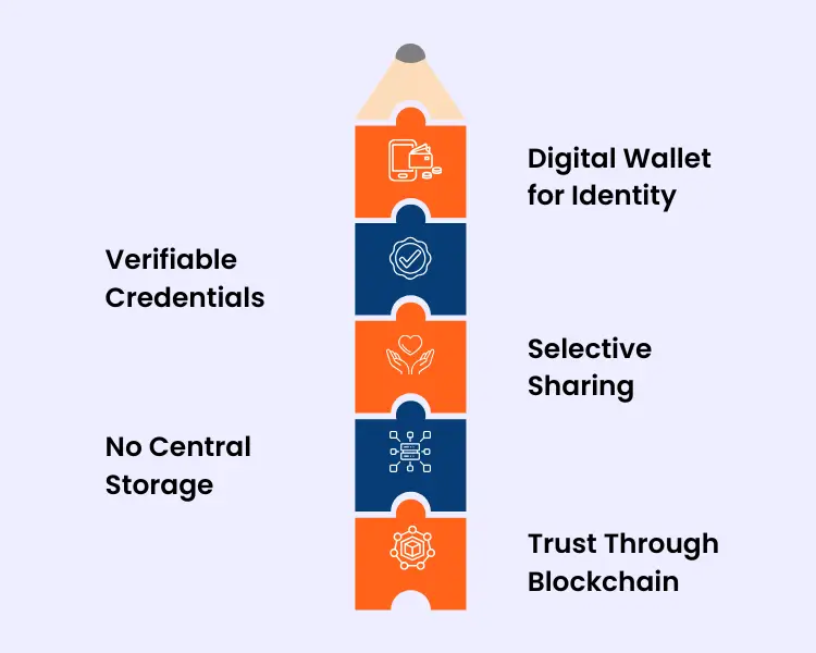 Understanding Self-Sovereign Identity (SSI): The Future Of Digital Identity – Revinfotech
