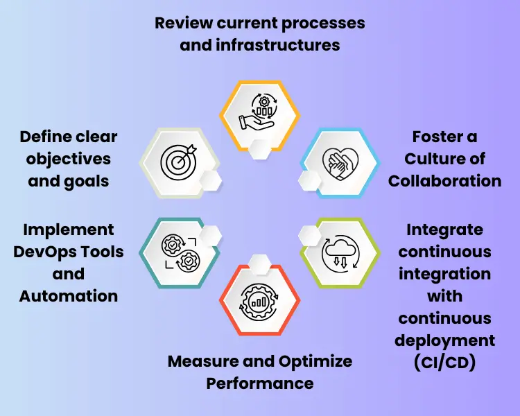 Maximising Productivity:DevOps Integrated Services