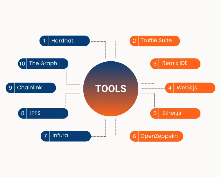 Top 10 Web3 Development Tools You Need To Know In 2024 – Revinfotech