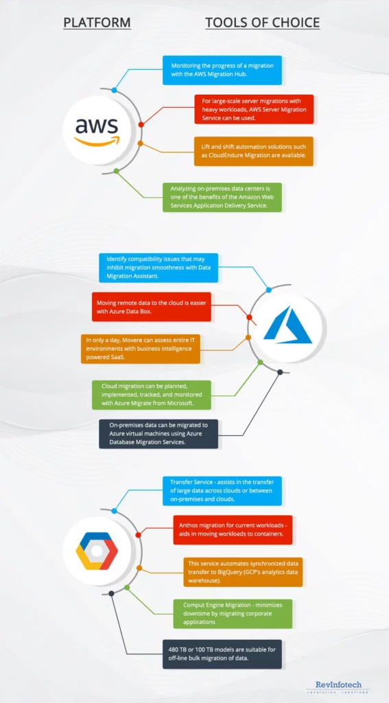 Mastering Cloud Migration: Strategies, Checklists, And FAQs
