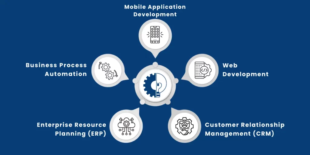 Top Software Development Companies: RevInfotech Makes A Powerful Impact