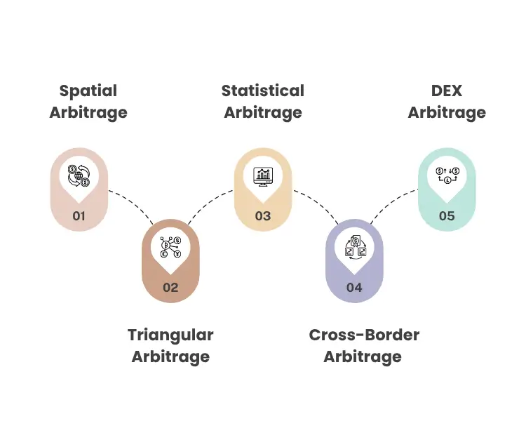 Maximize ROI With Crypto Arbitrage Bot – Revinfotech Guide