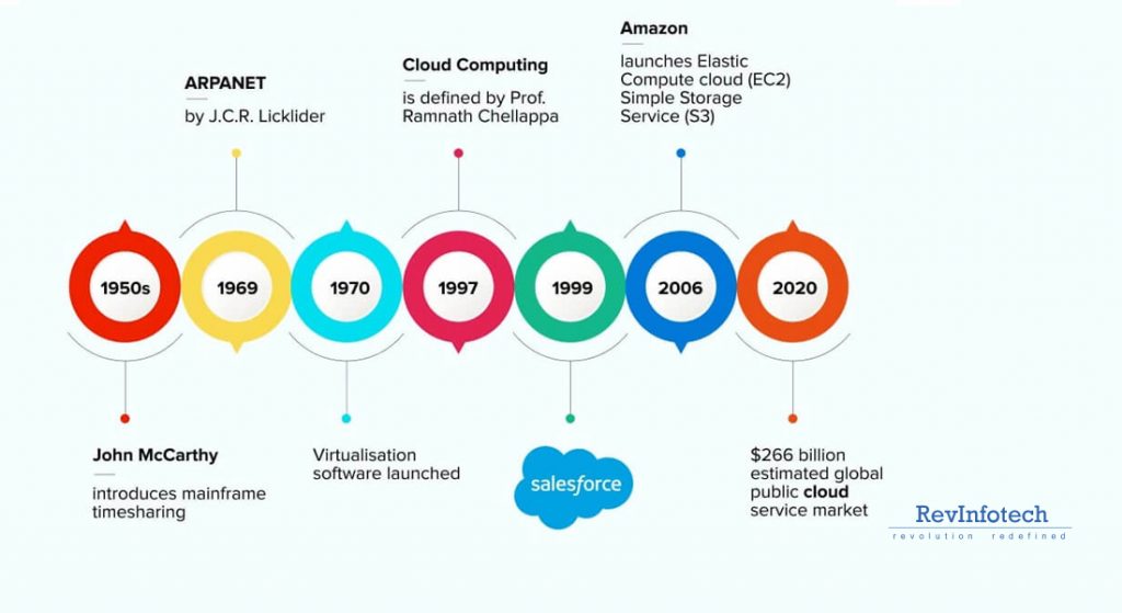 Cloud Computing Unveiled: What You Need To Know || Blog