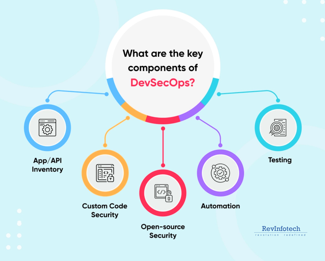 DevSecOps: Definition And Overcoming Challenges || Blog
