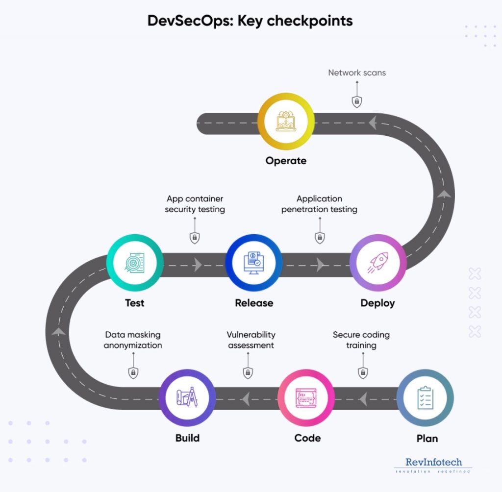 DevSecOps: Definition And Overcoming Challenges || Blog