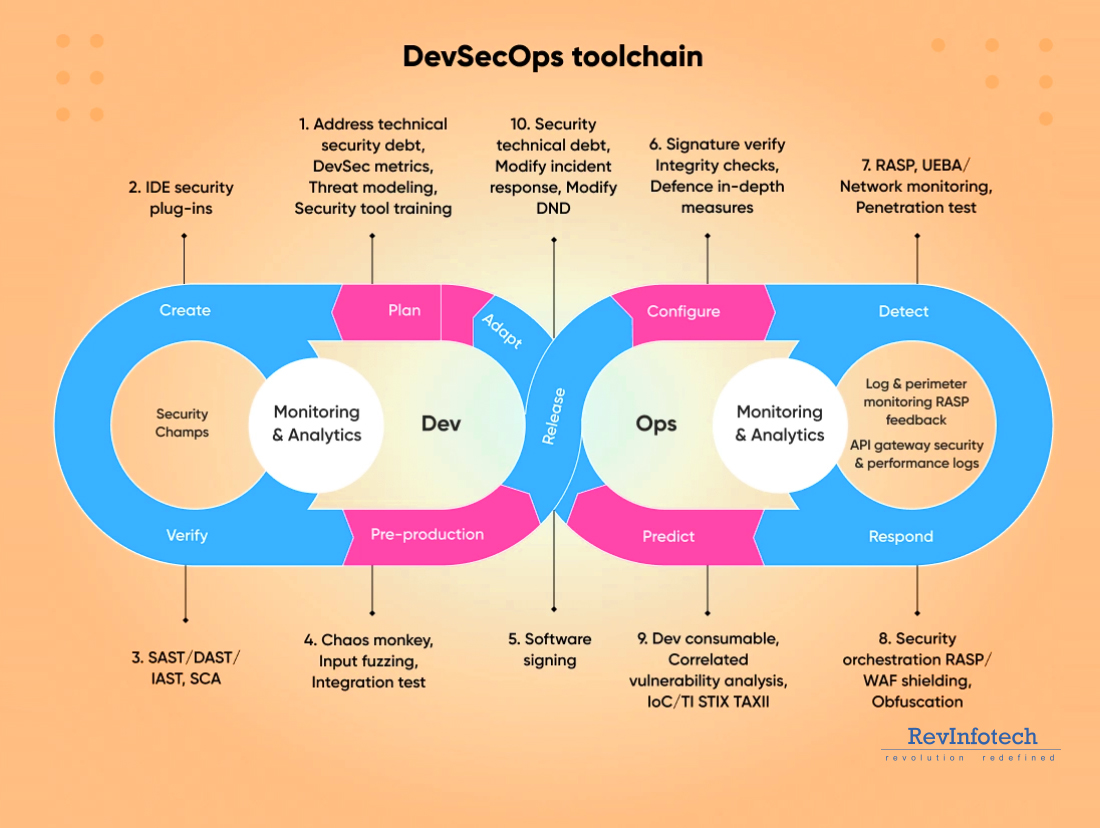 DevSecOps: Definition And Overcoming Challenges || Blog
