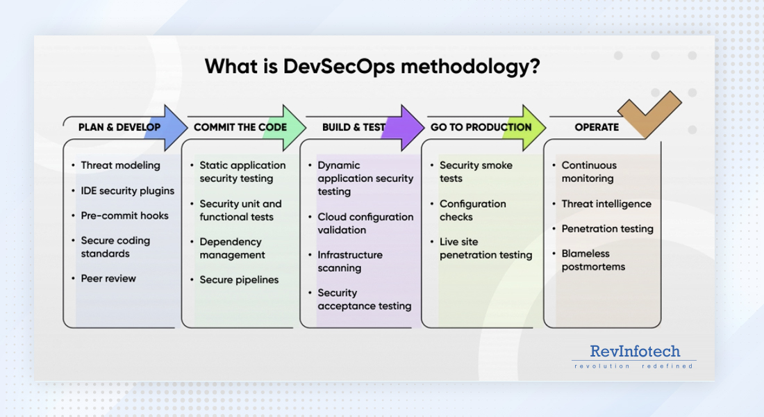 DevSecOps: Definition And Overcoming Challenges || Blog