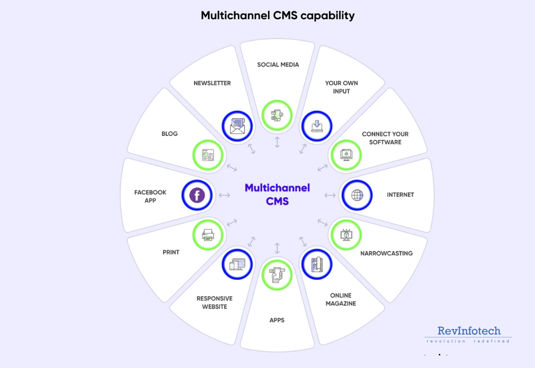 Keeping Up With Content Management Systems In 2023