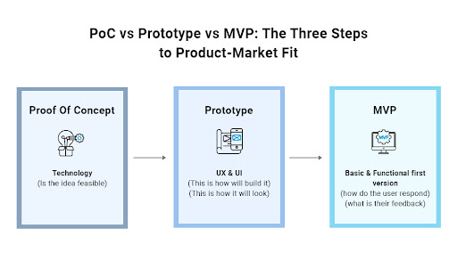PoC Vs MVP Vs Prototype: What Strategy Leads To Product-Market Fit?